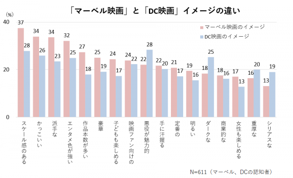 マーベルとDC、どっちが好き？両作のファン意識とイメージ比較｜KIQ REPORT：調査とデータで映画トレンドを徹底解析