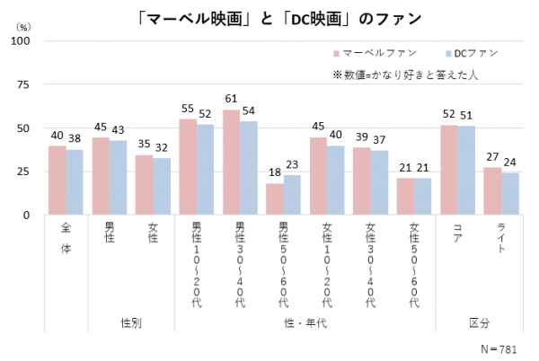 マーベルとDC、どっちが好き？両作のファン意識とイメージ比較｜KIQ REPORT：調査とデータで映画トレンドを徹底解析