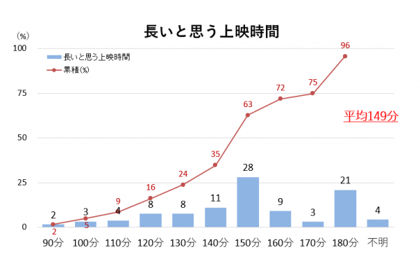 映画の上映時間、何分以上だと長く感じる・・・？｜KIQ REPORT：調査とデータで映画トレンドを徹底解析