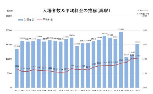 2022年の興行収入＆入場者数の動向は？｜KIQ REPORT：調査とデータで映画トレンドを徹底解析