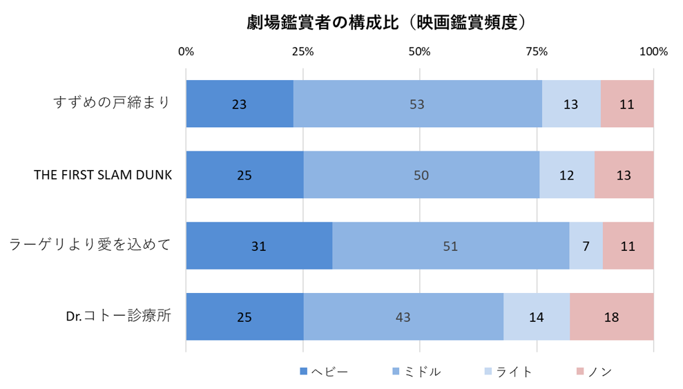 異質のヒット！？『Dr.コト―診療所』の客層・情報源は？｜KIQ REPORT：調査とデータで映画トレンドを徹底解析