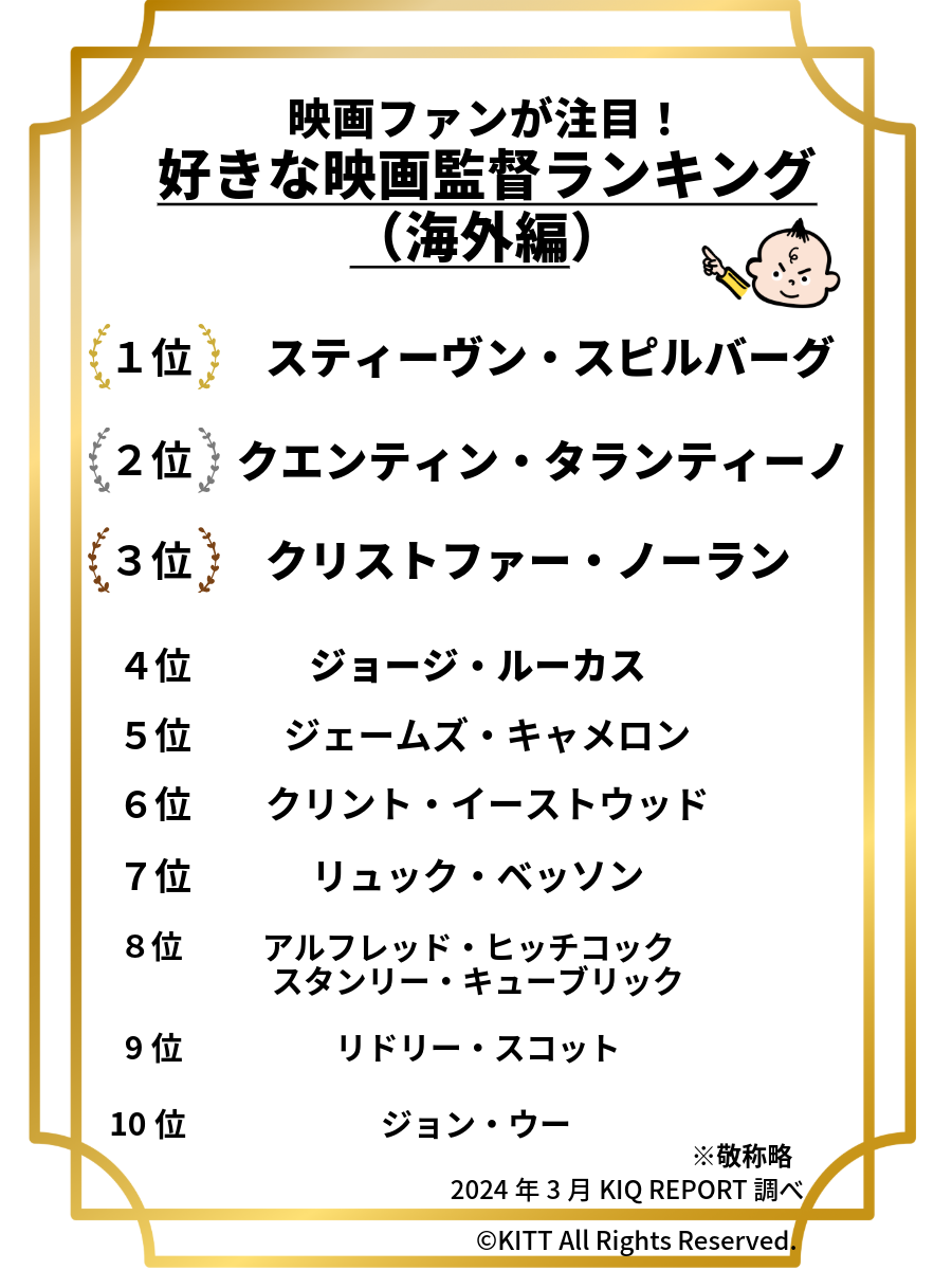 好きな映画監督ランキング（海外編）誰もが知るあの巨匠がダントツ1位！｜KIQ REPORT：調査とデータで映画トレンドを徹底解析