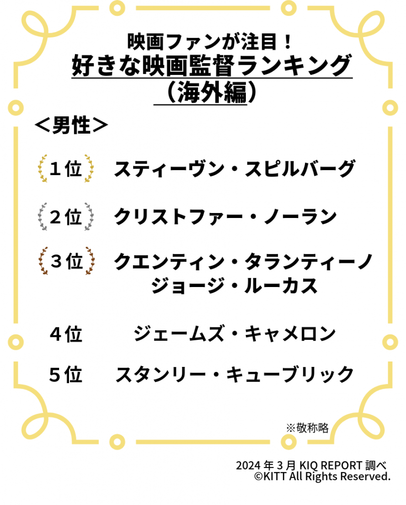 好きな映画監督ランキング（海外編）誰もが知るあの巨匠がダントツ1位！｜KIQ REPORT：調査とデータで映画トレンドを徹底解析
