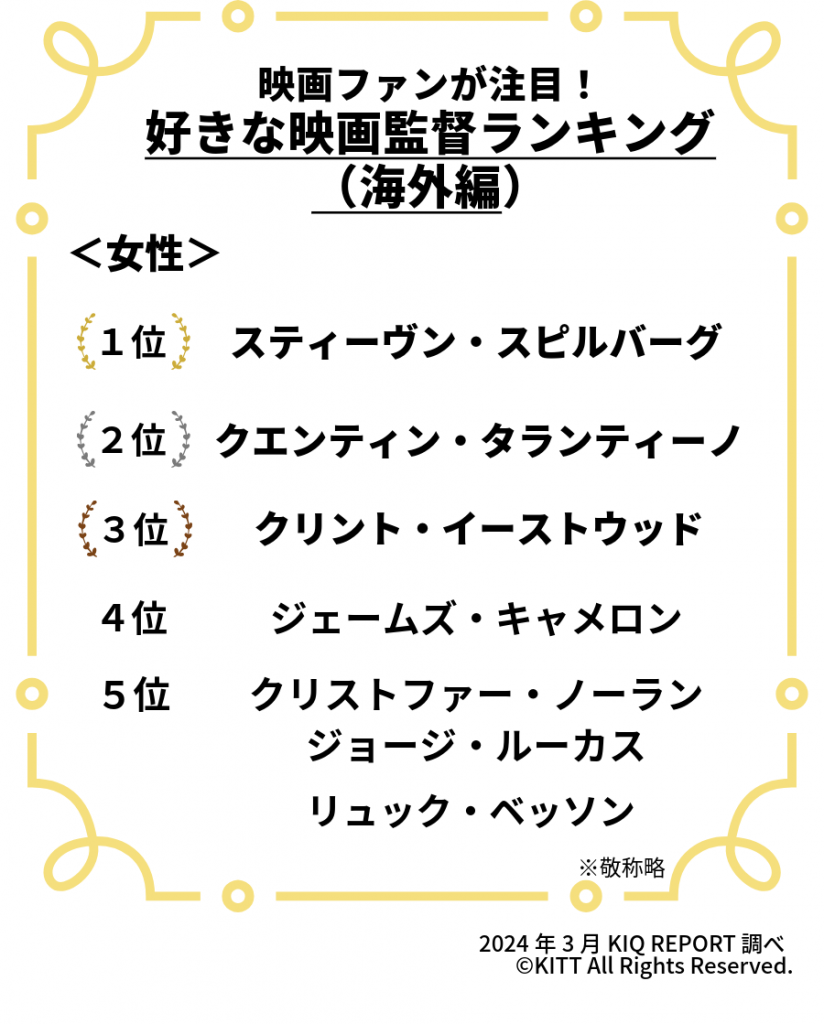 好きな映画監督ランキング（海外編）誰もが知るあの巨匠がダントツ1位！｜KIQ REPORT：調査とデータで映画トレンドを徹底解析